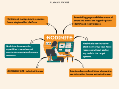 6 reasons to use Nodinite for Azure Application Monitoring - Nodinite